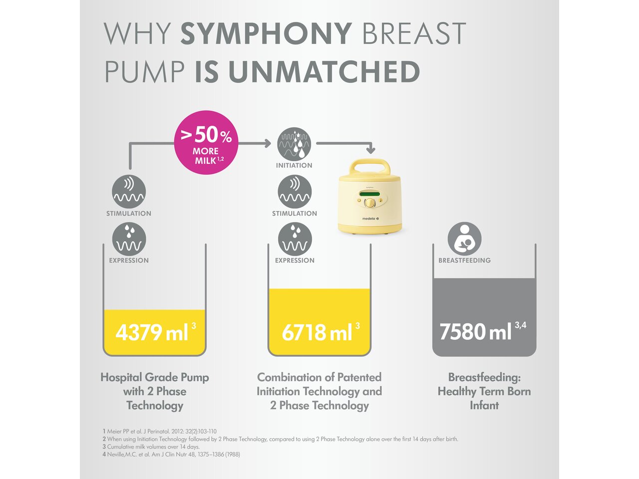 Symphony® breast pump | Medela
