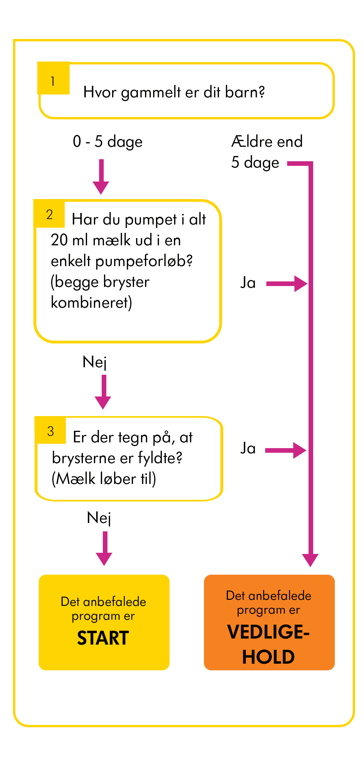 Pumpning med Symphony på hospitalet