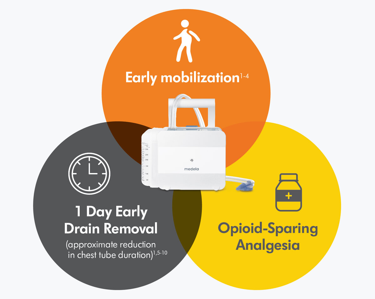 Current Guidelines for Chest Drain Management and How Digital Drain ...